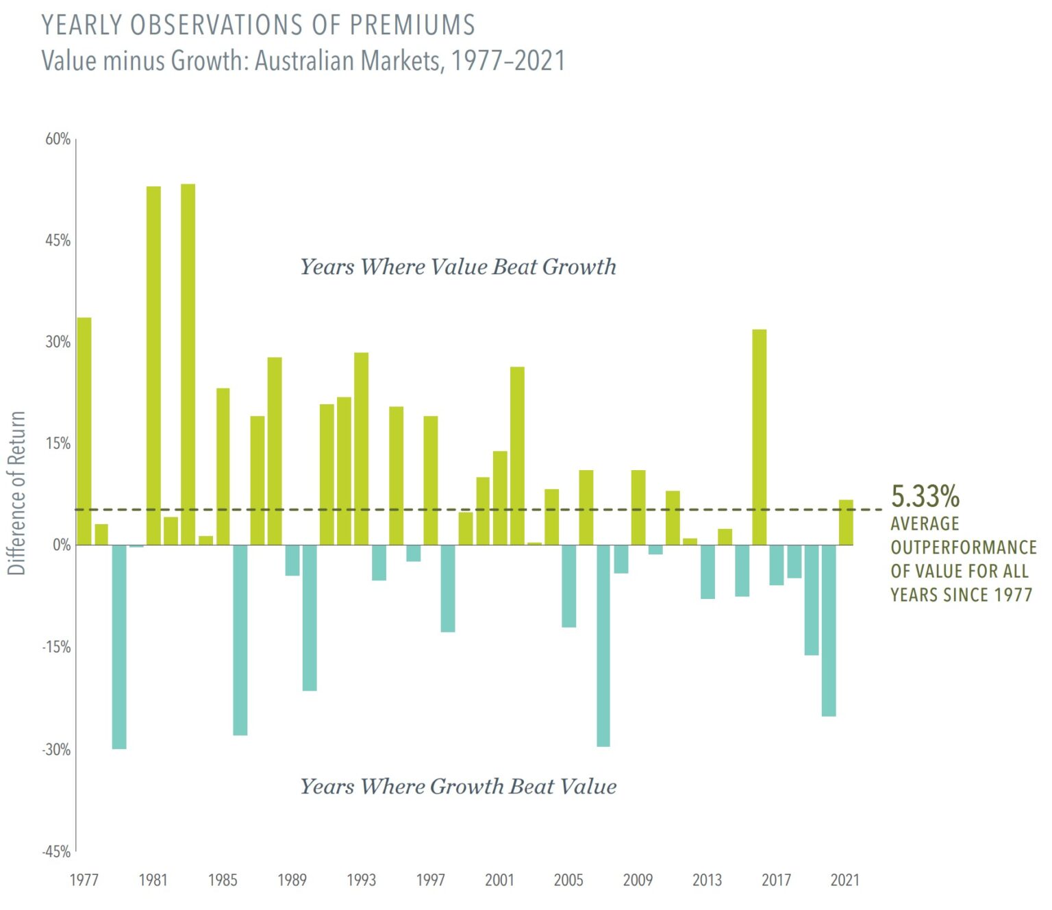 The value premium | Lyford Investment