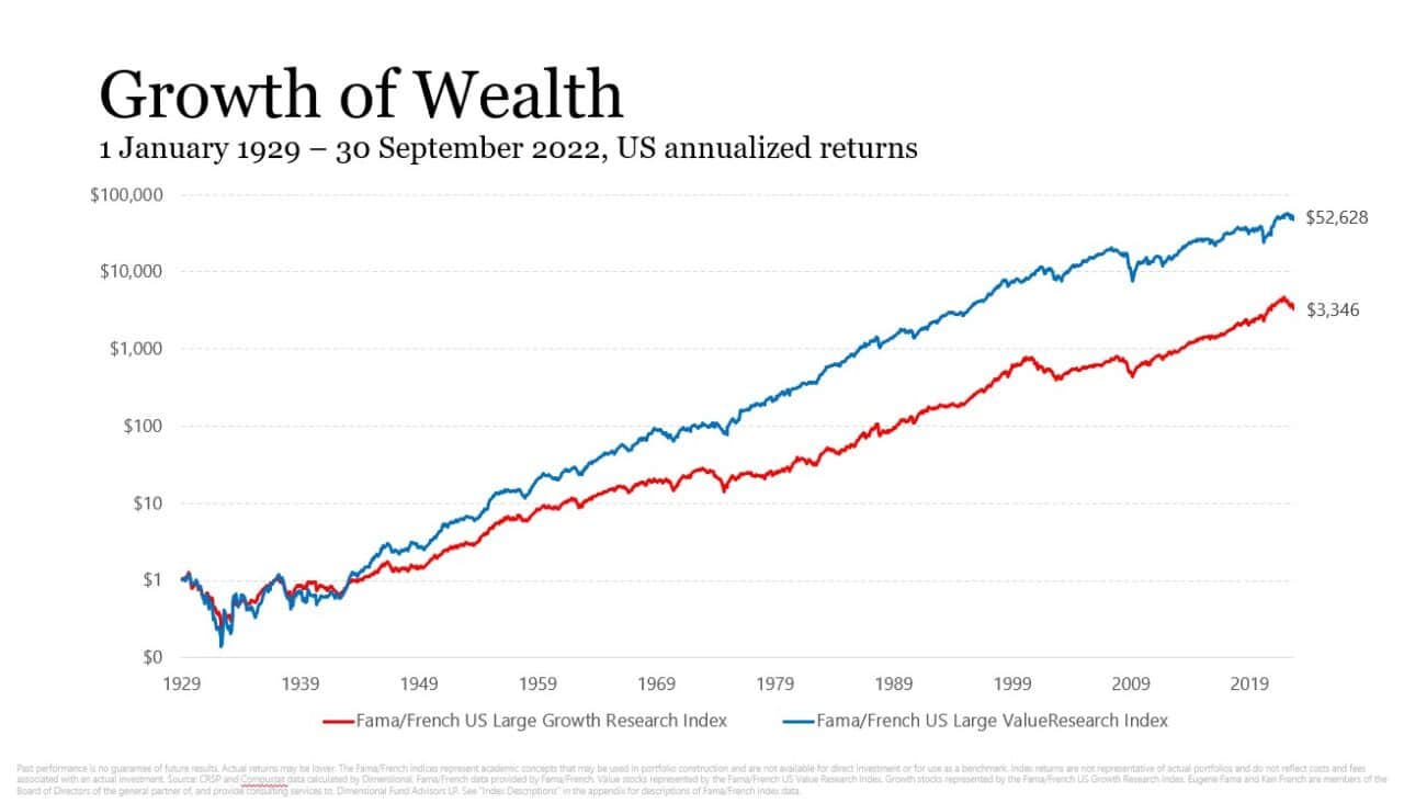 A decade of difference - value vs growth | Lyford Investment